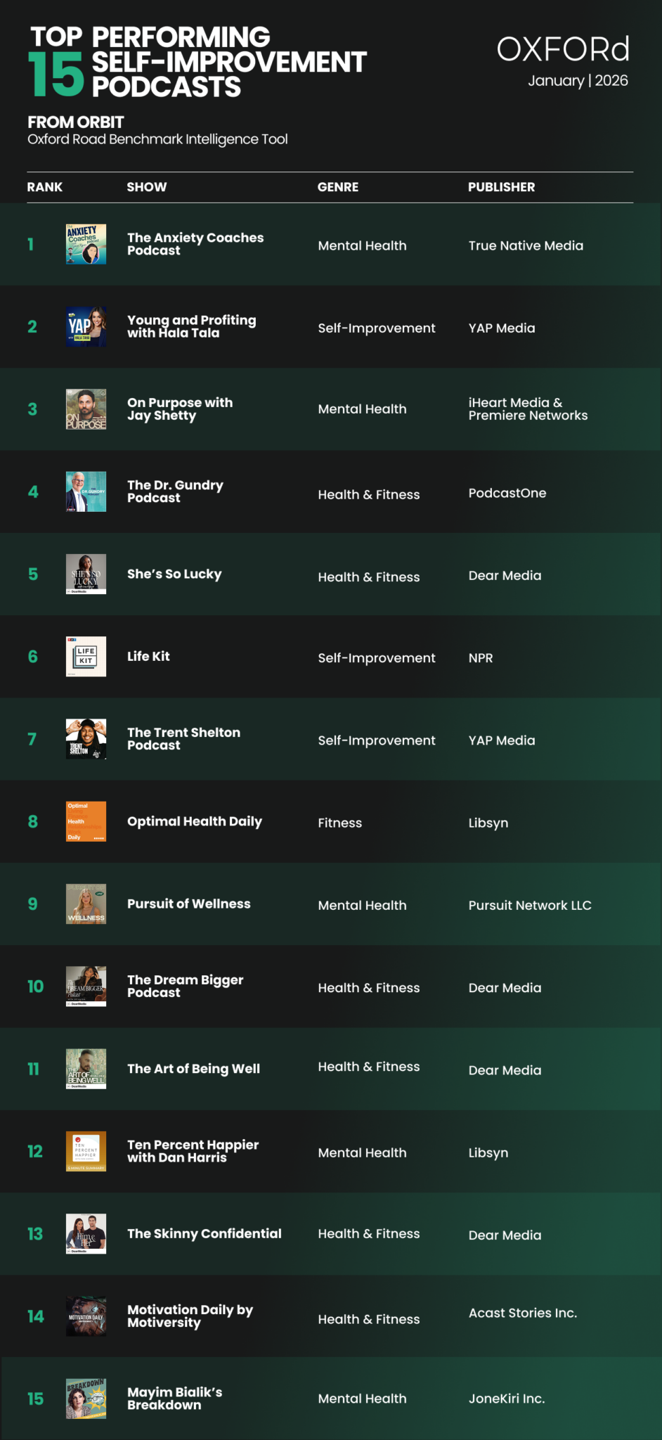 ORBIT Top 15 Performing Self-Improvement Podcasts